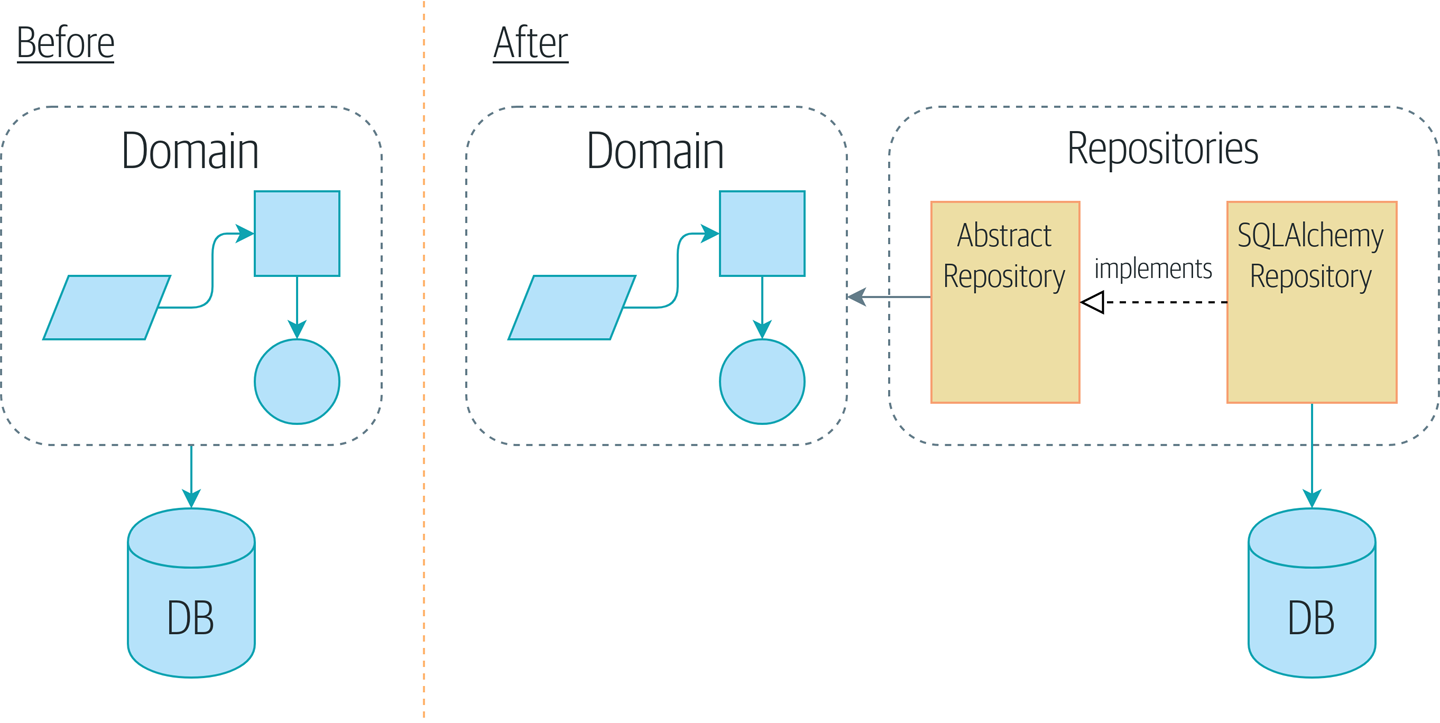 Python Architecture Patterns DDD domain Driven Design